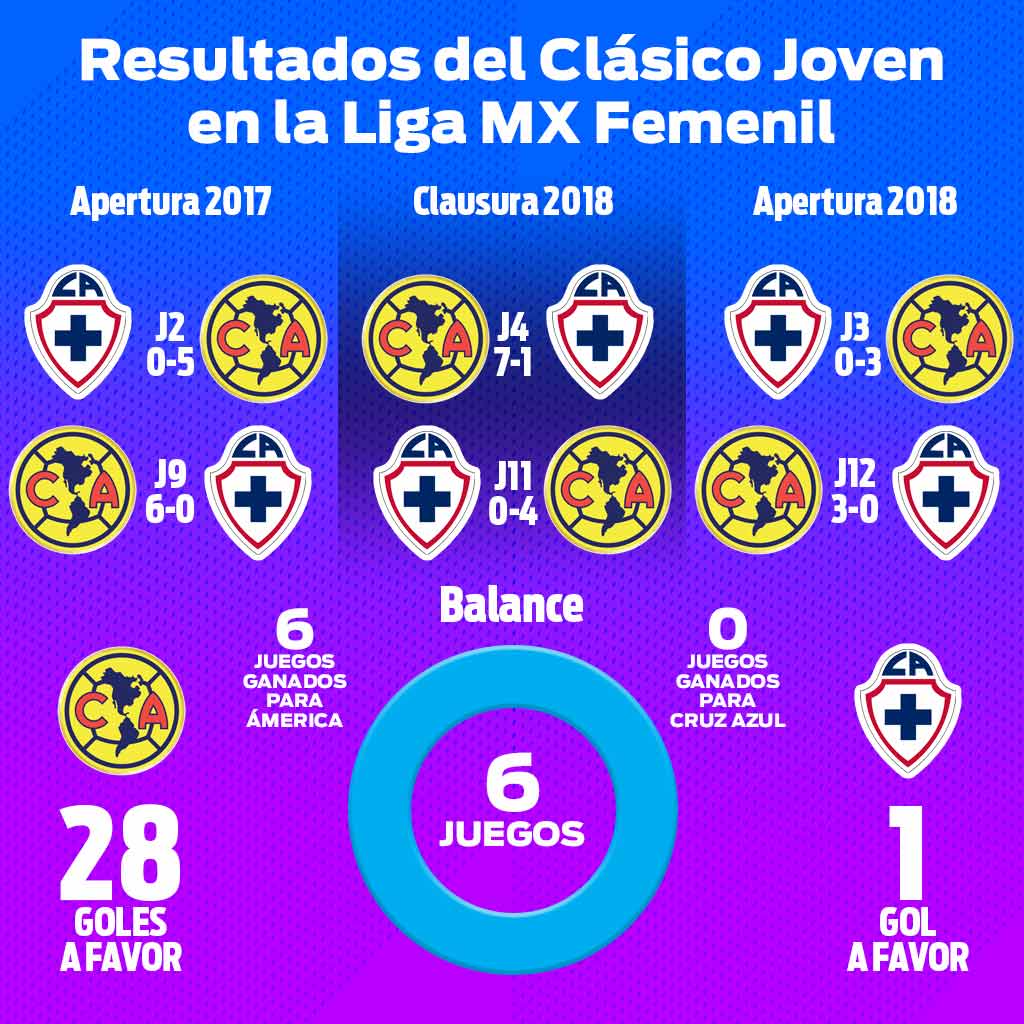 Cruz Azul sufre con América también en la Liga MX Femenil