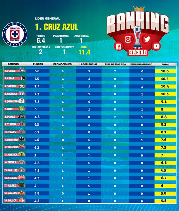 Cruz Azul, el gran granador de la Jornada 2 del Ranking de Redes | RÉCORD