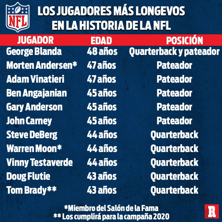 ¿Qué opciones tendría Tom Brady para jugar en 2020?