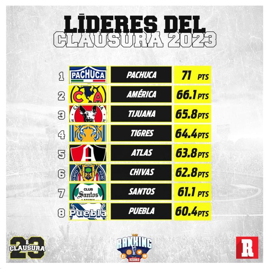 Tijuana vuelve a ganar una Jornada en el Ranking RÉCORD