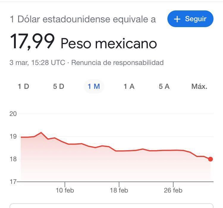 Precio del dólar cayó a menos de 18 pesos mexicanos por primera vez ...