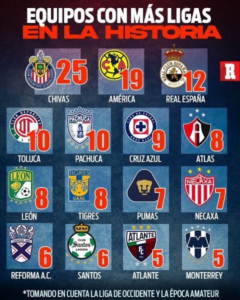 Liga MX: ¿Qué equipo es el más ganador de Liga si se cuentan todos los ...