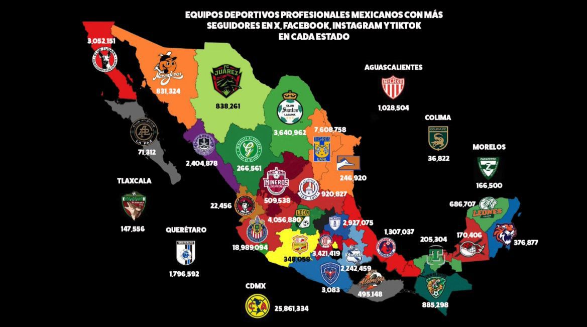 América y Chivas, los equipos deportivos con más seguidores en redes sociales en todo México