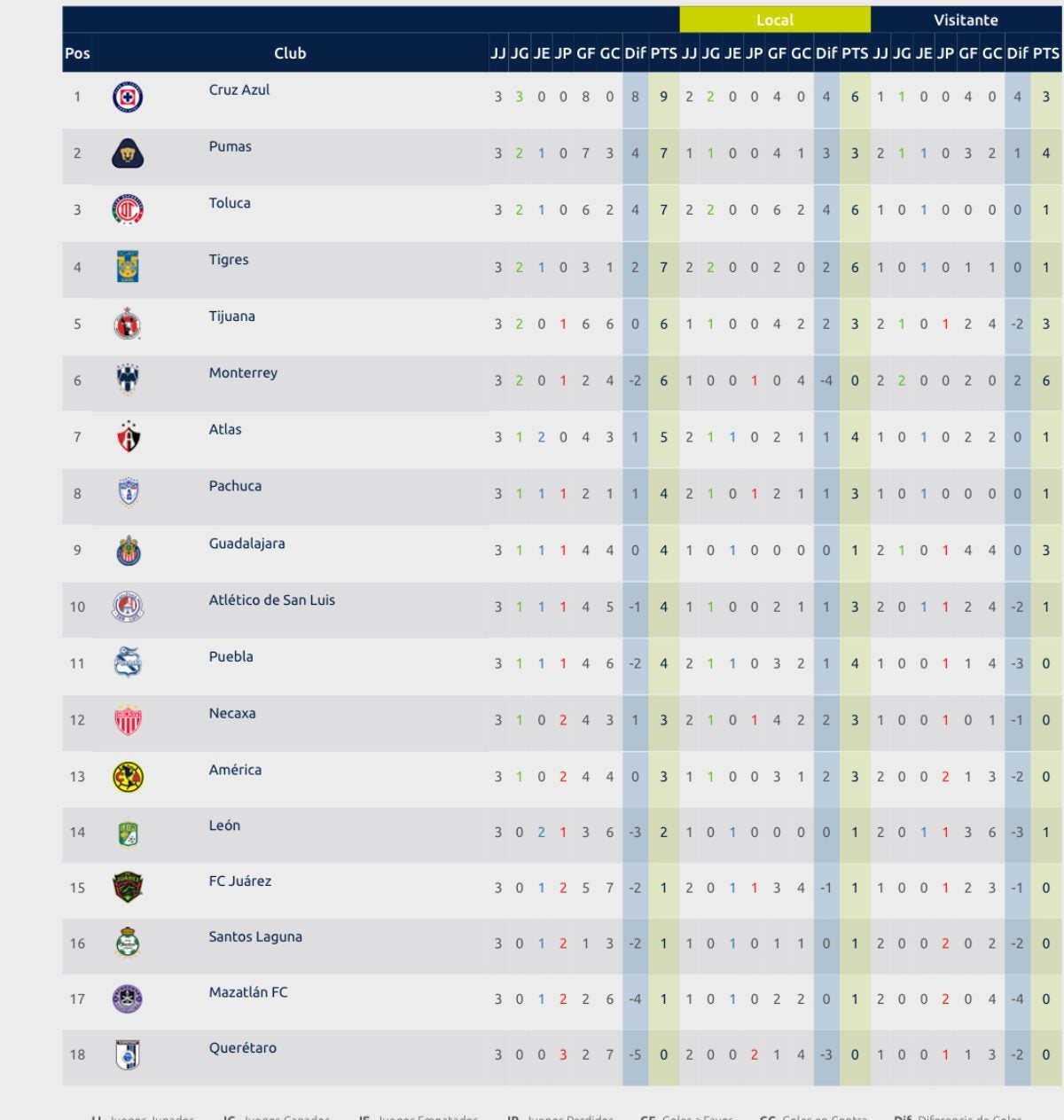 Así quedó la tabla de posiciones de la Liga MX tras la Jornada 3