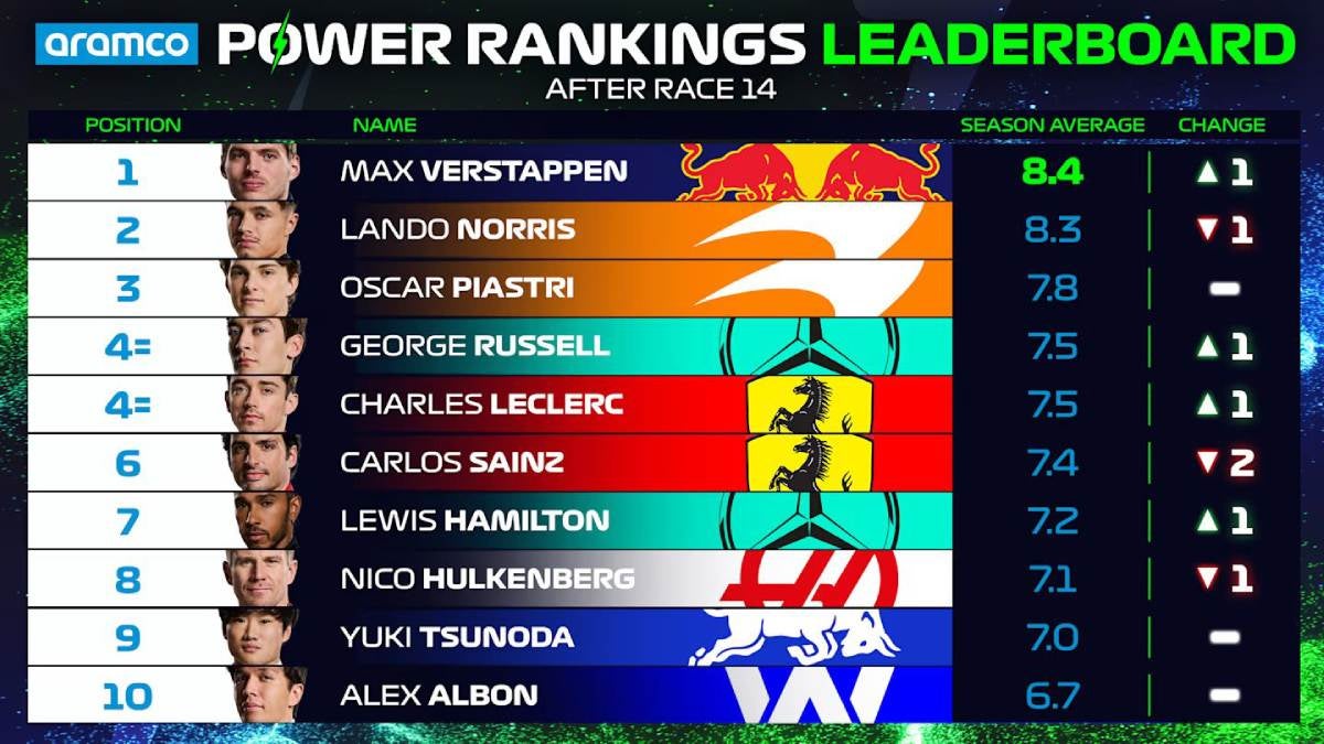 Fórmula 1: Checo Pérez, fuera del Top 10 del Power Ranking en la ...