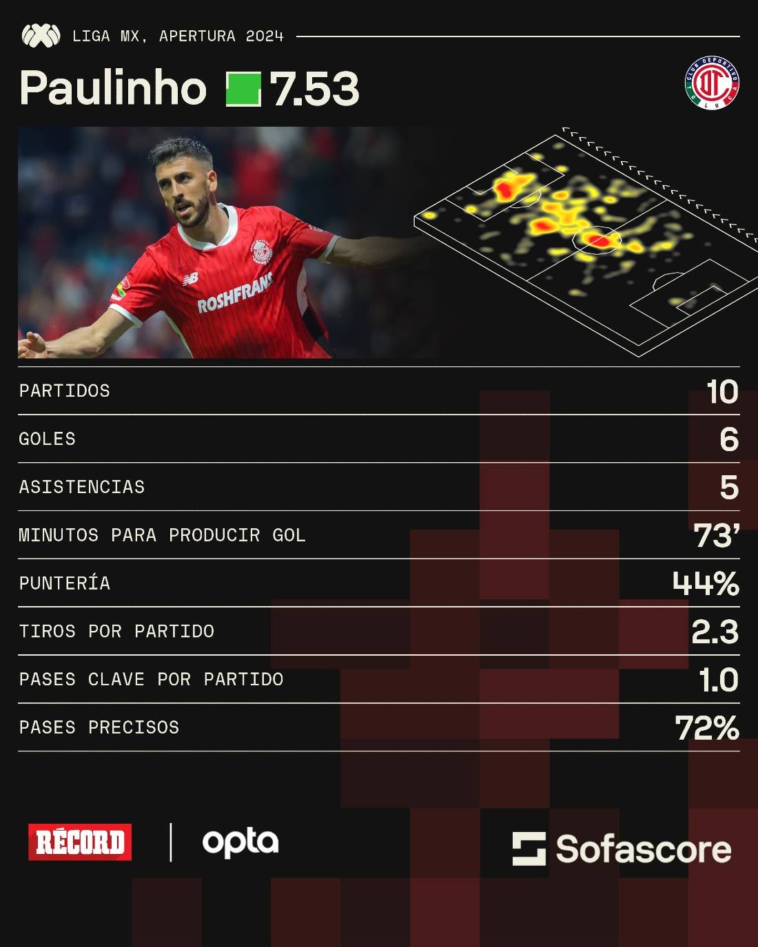 Paulinho, el jugador que más contribuciones de gol tiene en lo que va del Apertura 2024