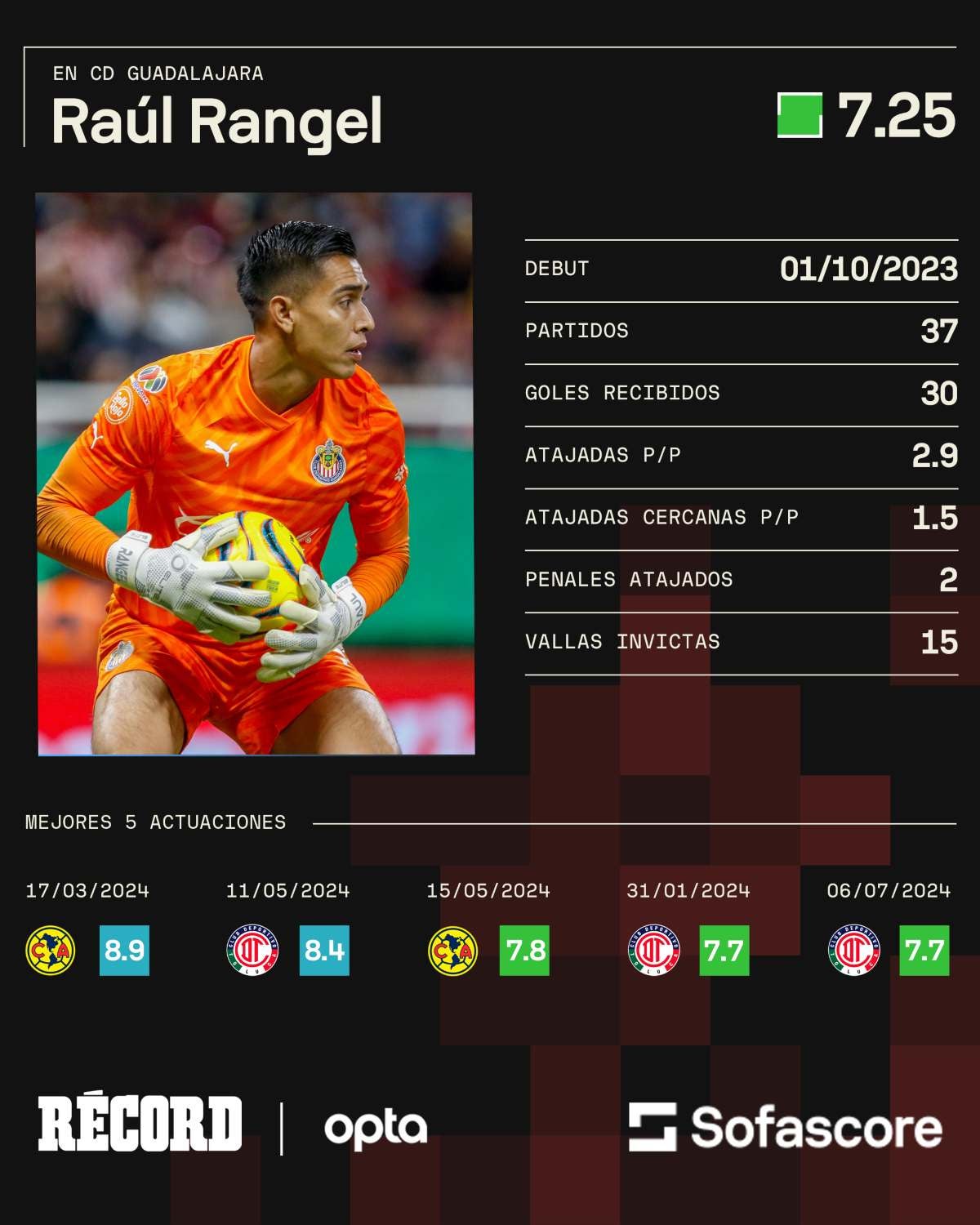 'Tala' Rangel: ¿Cómo ha sido su desempeño tras un año como portero de ...