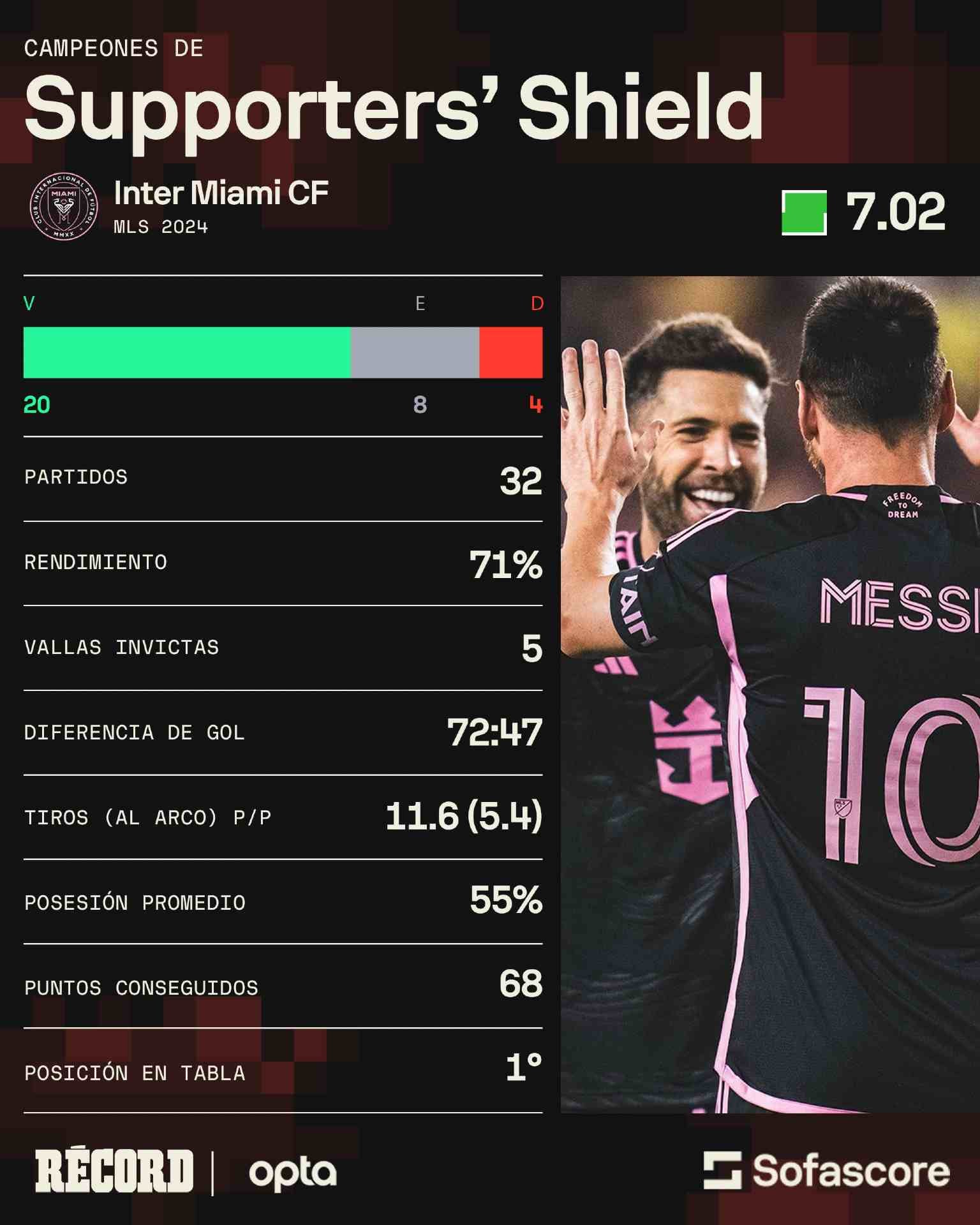 Inter Miami ganó el Supporters' Shield y Messi obtuvo su título número 46