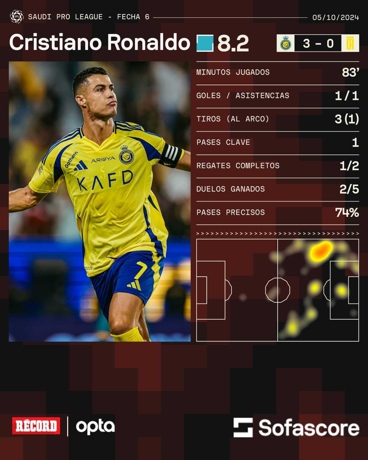 ¡Otro más! Cristiano Ronaldo llega a 905 goles tras anotar en la victoria del Al Nassr vs Al Orobah