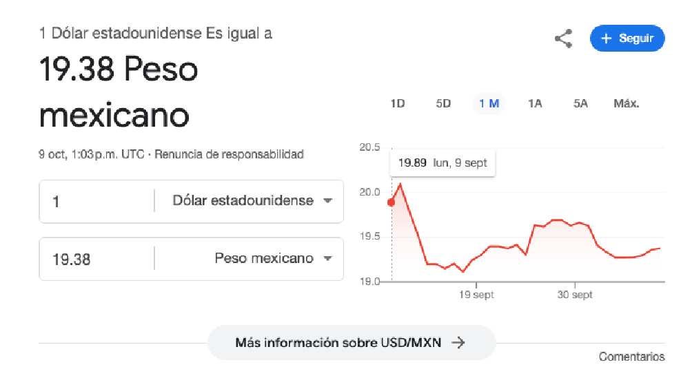 Precio del dólar 9 de octubre: El peso mexicano vuelve a ceder unos ...