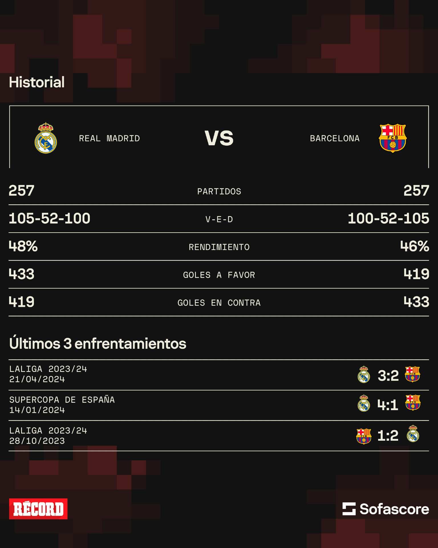 Real Madrid vs Barcelona: ¿Quién ha ganado más veces el Clásico de España?