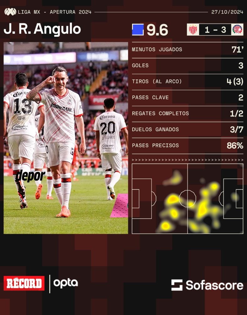 Toluca golea al Necaxa de la mano del ‘Canelo’ Angulo