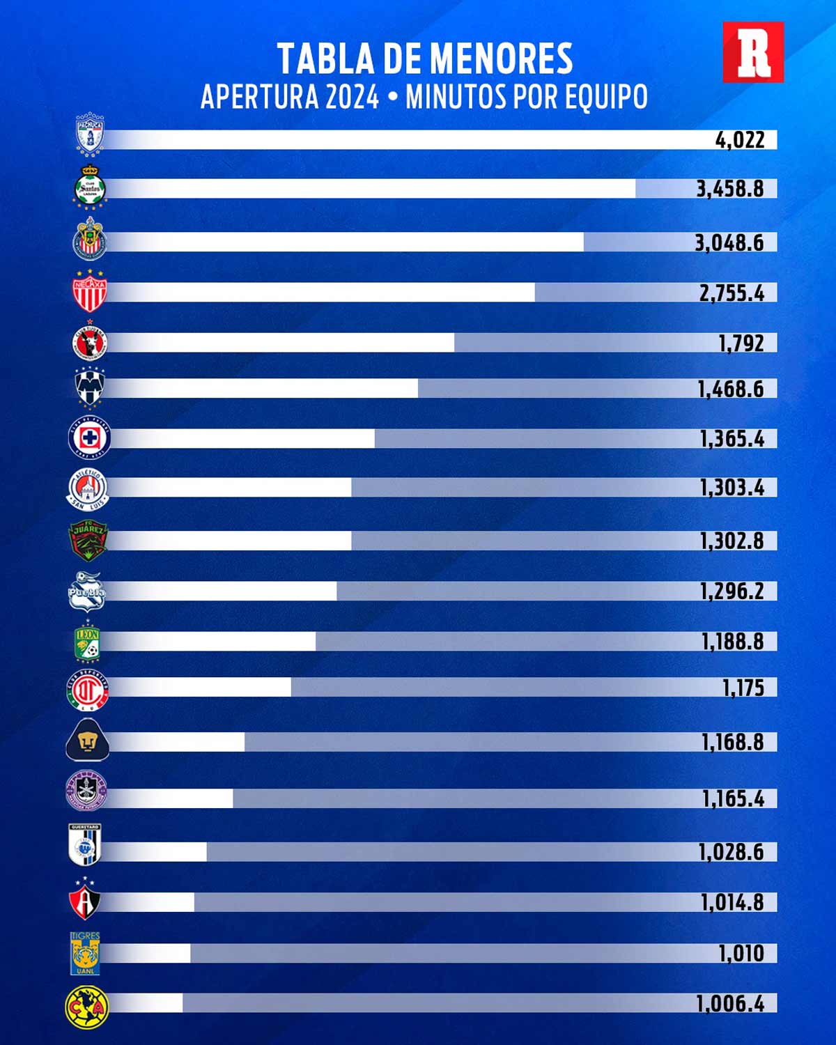 Regla de Menores perfila cambios de cara al próximo torneo; todos los equipos cumplieron en AP24