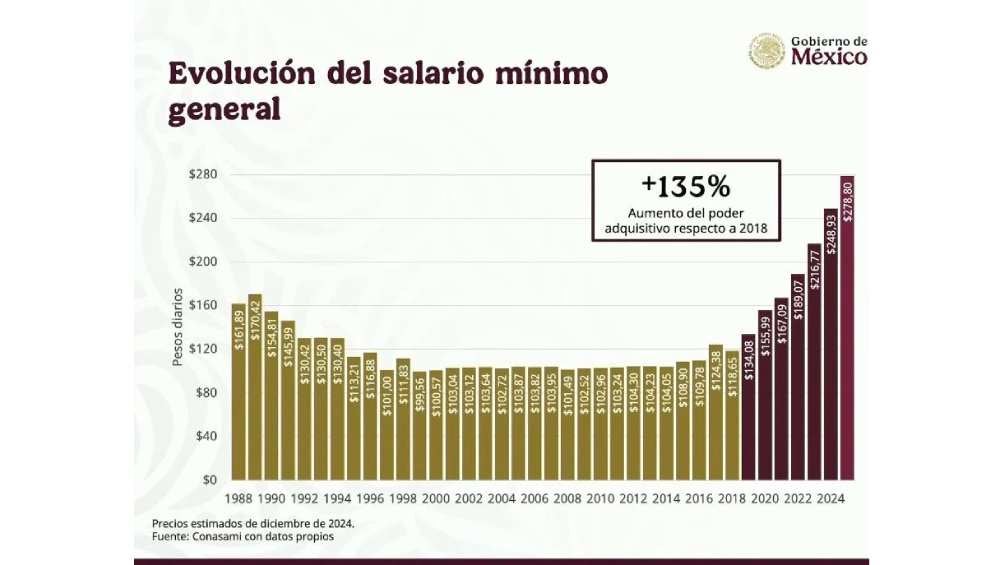 Salario mínimo aumentará 12% en México para 2025 ¡A esto equivale mensualmente!