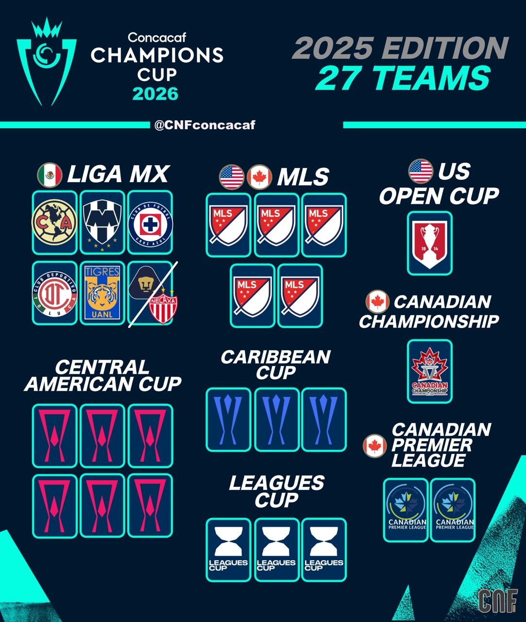 Pumas y Tigres amarran boleto para la Copa de Campeones Concacaf 2026 ...