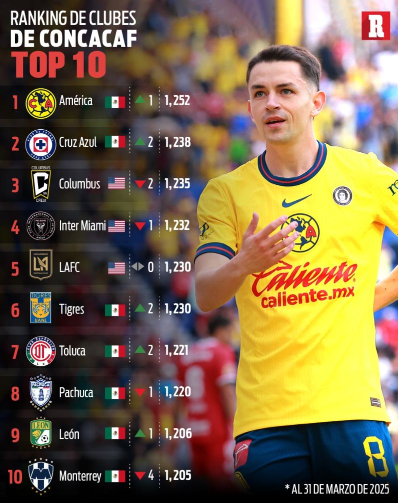 América sube a la cima en el ranking de Concacaf; Cruz Azul queda en el ...