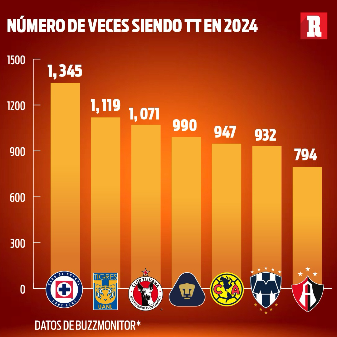 Cruz Azul supera al América y se consolida como el equipo con mayor ...